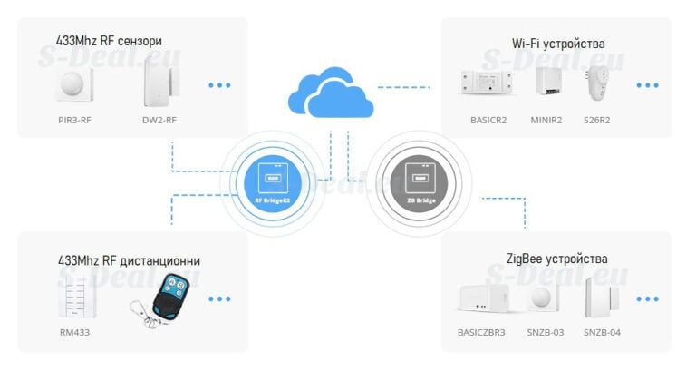 SONOFF RF Bridge R2 – 433.92MHz смарт хъб